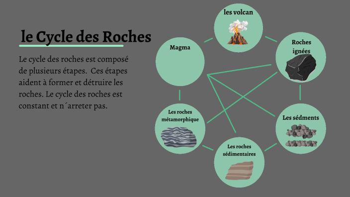 Cycle des Roches by Euan Fisk on Prezi