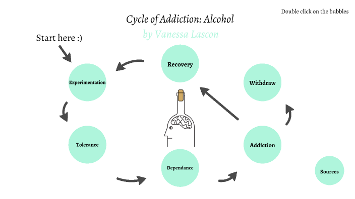 Cycle of Addiction: Alcohol by Vanessa Lascon on Prezi