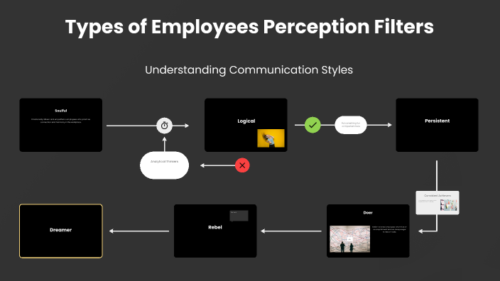 Types of Employees Perception Filters by Алёна Ш on Prezi