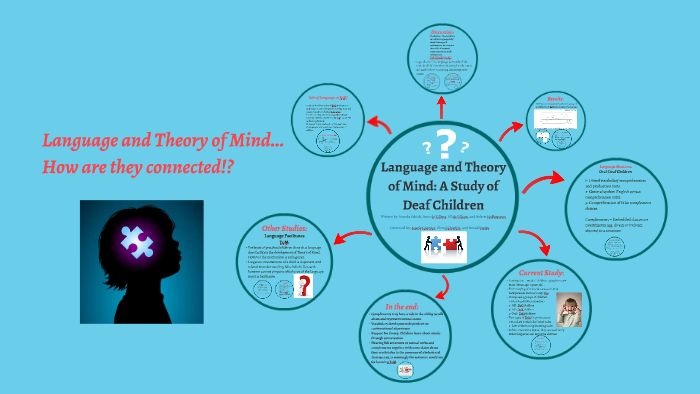 Language and Theory of Mind: A Study of Deaf Children by Ana Cuerrier ...