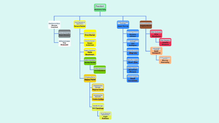 Swoop Org Chart by on Prezi