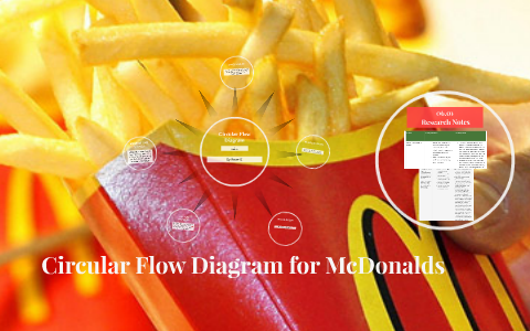 Circular Flow Diagram for McDonalds by ray B on Prezi