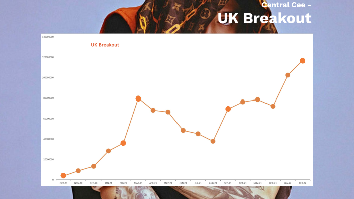 Central Cee Chart Example by Shannon Mercatante on Prezi