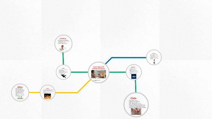 Seven Types Of Kitchen Accidents by Myah George on Prezi