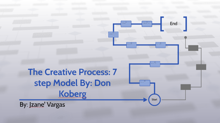 The Creative Process: 7 step Model By: Don Koberg by Jzane' Vargas on Prezi