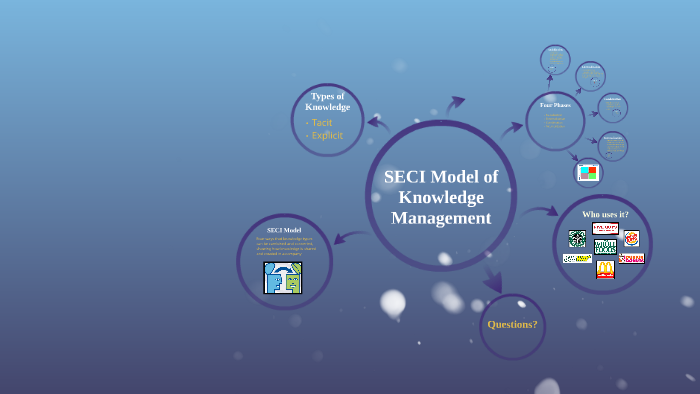 SECI Model of Knowledge Management by Sarah Ebner on Prezi