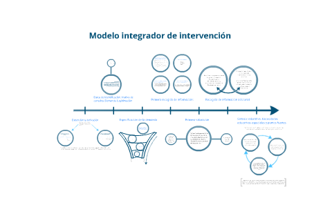 Modelo integrador de intervención by Isabel Miera Zubizarreta on Prezi