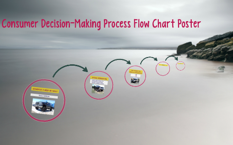Consumer Decision-Making Process Flow Chart Poster by katelyn cooper on ...