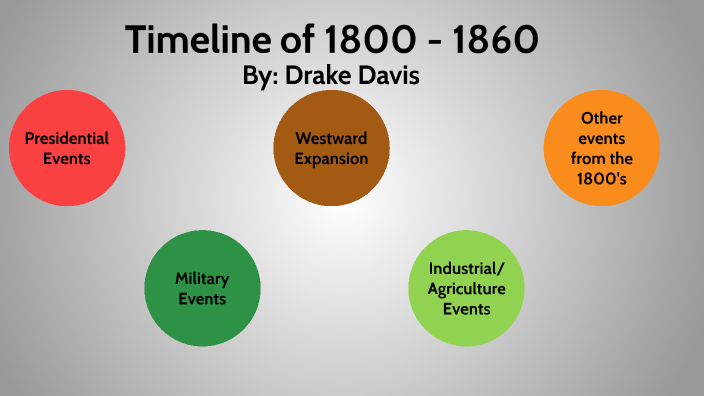 Timeline of 1800 - 1860 by Drake Davis on Prezi