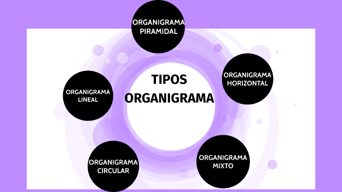 TIPOS DE ORGANIGRAMA by KAROL DAYANNA QUIROGA URREA on Prezi