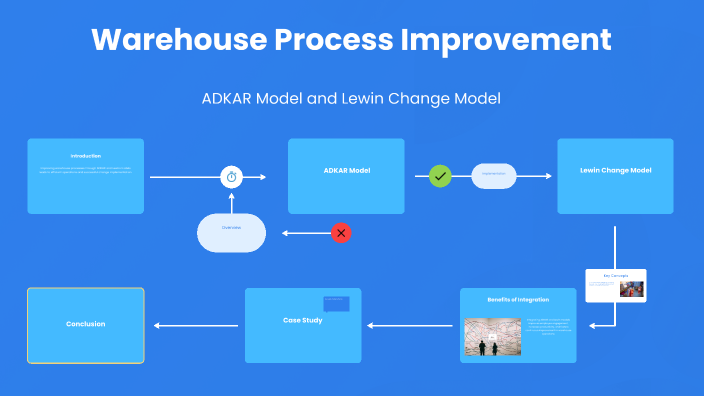 Warehouse Process Improvement by Ahmad Ehrary on Prezi