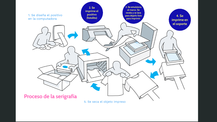 Proceso serigrafía by Ricardo Zaldívar Montes de OCa on Prezi