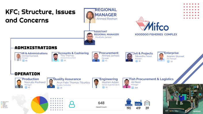 KFC - Structure, Issues & Concerns by Ahmed Abdulla on Prezi