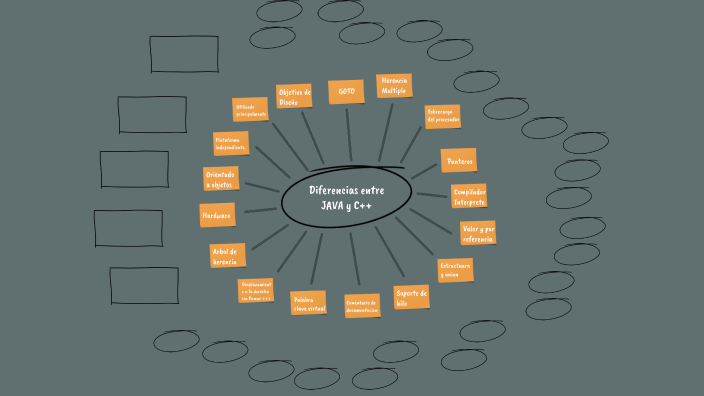 Mapa Mental Diferencias entre Java y C++ by Tomas Beltran on Prezi