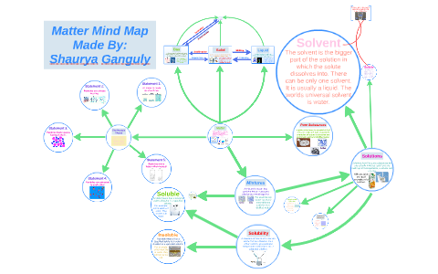 Matter Mind Map by Shaurya Ganguly on Prezi