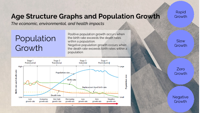 Age Structure Graphs and Population Growth by Laura Doughton on Prezi