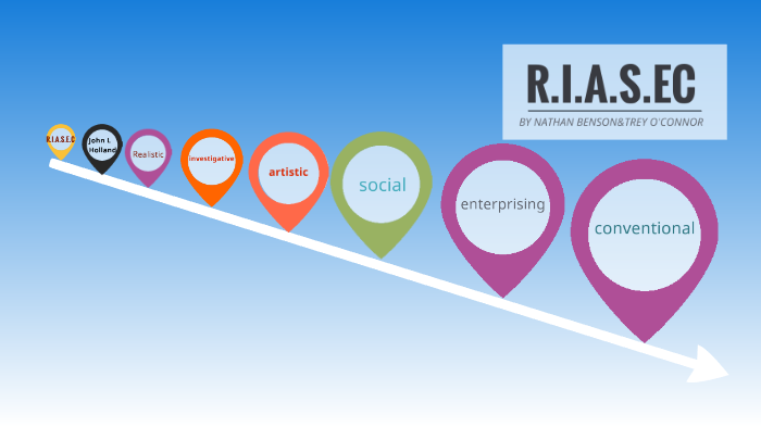 RIASEC CODE by Trey OConnor on Prezi