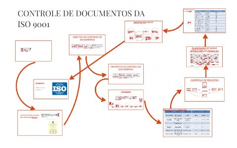 CONTROLE DE DOCUMENTOS DA ISO 9001 by Adriano Bernardi on Prezi