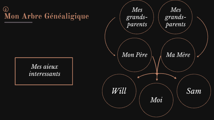 Mon arbre genealagique by John Scheffel on Prezi