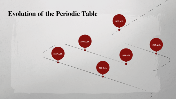 Evolution of the Periodic Table by Conor Wardlaw on Prezi