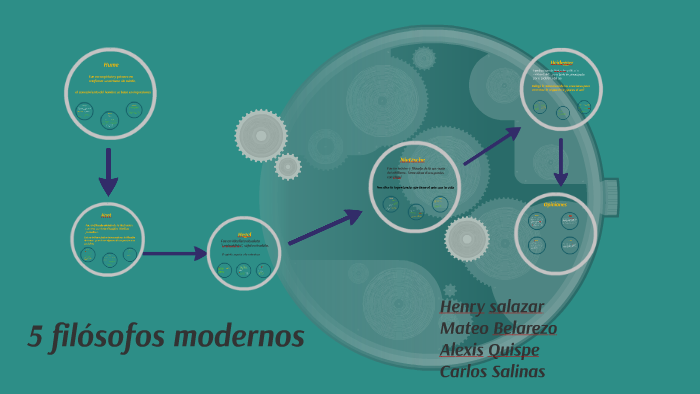 5 Filósofos Modernos by Henry Salazar Muñoz on Prezi