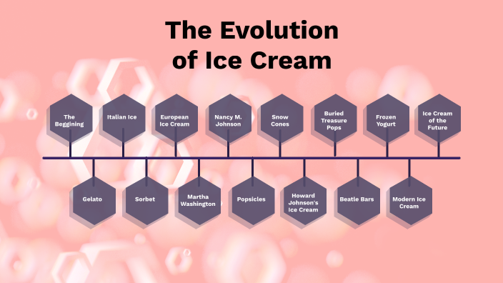 The Evolution of Ice Cream by Shruthi Kishore on Prezi