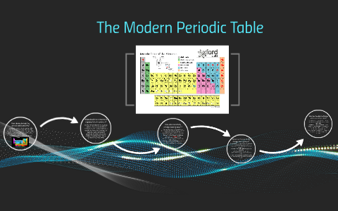 The Modern Periodic Table by Joanna P on Prezi