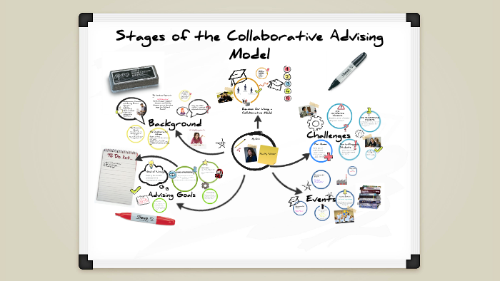 Stages of the Collaborative Advising Model by Karen Campbell on Prezi