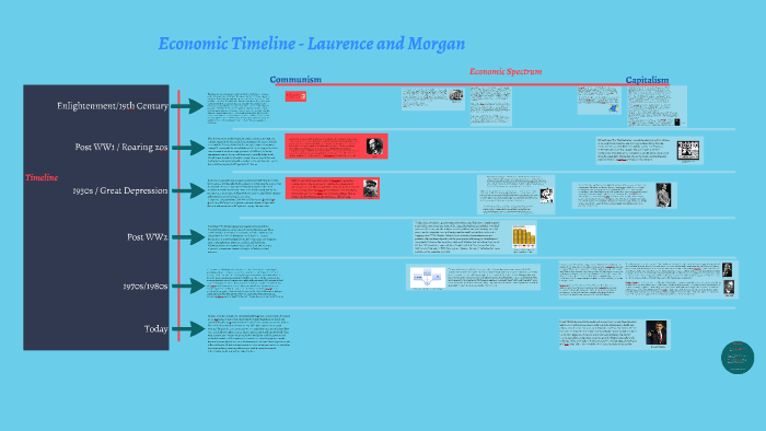 Economic Spectrum by Morgan Rogers on Prezi