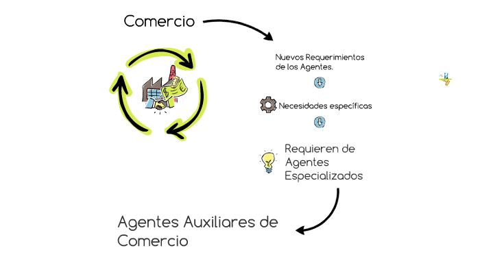 AGENTES AUXILIARES DE COMERCIO. by Mario Iannelli on Prezi
