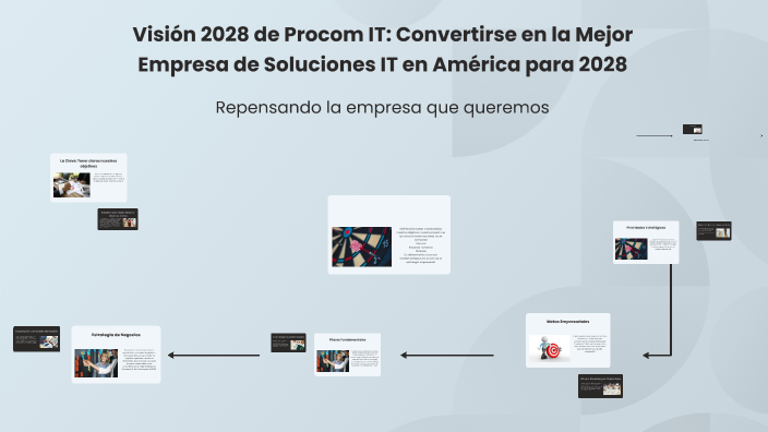 Estrategia de Procom IT: Convertirse en la Mejor Empresa de Soluciones IT en América para 2028 ...