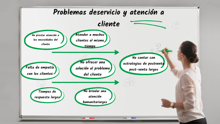 PROBLEMAS DE SERVICIO Y ATENCIÓN AL CLIENTE by Jeffo Tasinchano on Prezi