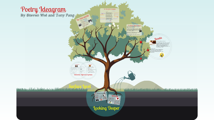 Ideagram by Tony Fang on Prezi