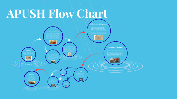 APUSH Flow Chart by MALLORY PALOMARES on Prezi