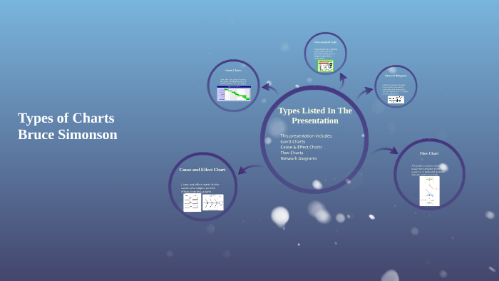Types of Charts by Bruce Simonson