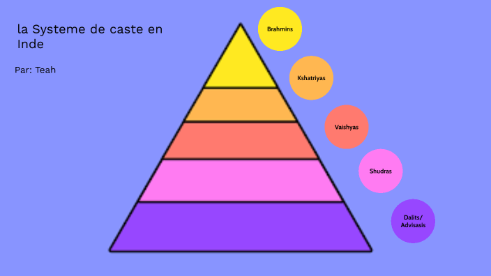 Pyramide de caste by teah leonard on Prezi