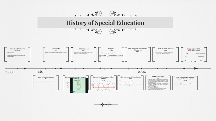 History of Special Education by on Prezi