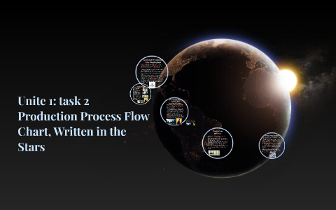 Unite 1: task 2 Production Process Flow Chart by Beth Mcgloughlin on Prezi