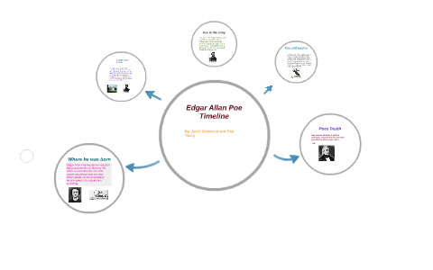 Edgar Allan Poe Timeline by Jacob Davenport on Prezi
