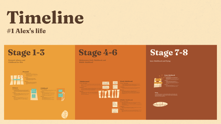 Alex's timeline by Elora Clark on Prezi
