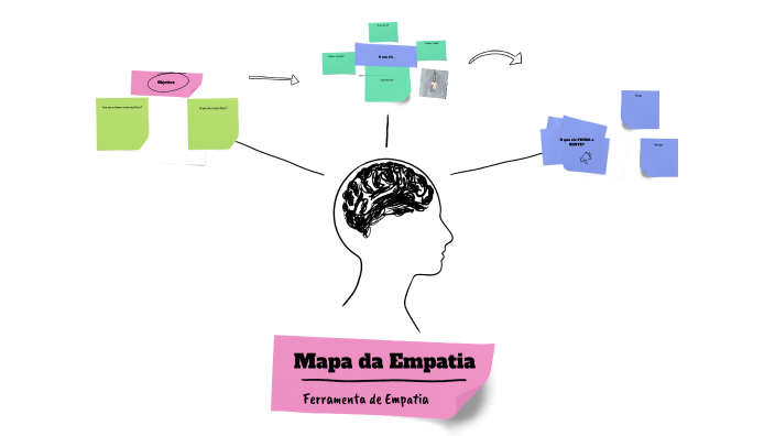 Mapa da Empatia by Chloe Girard on Prezi