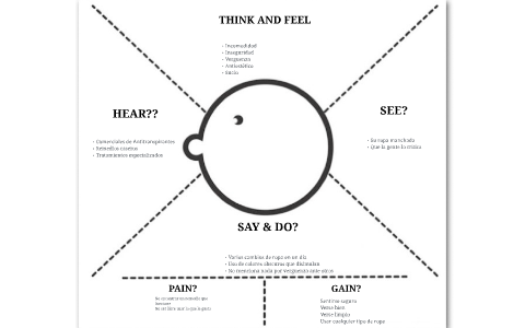 EMPATHY MAP by Luisa Carreón on Prezi