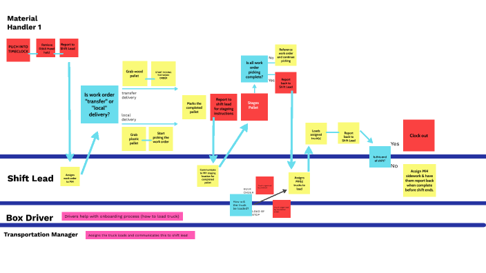MH1 EDP Process Map by Villegas Crystal on Prezi