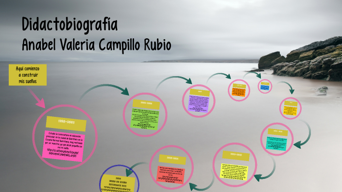 Didactobiografía Anabel Valeria Campillo Rubio by ANABEL CAMPILLO on Prezi