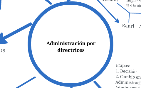 Administración por directrices by Sam Narváez on Prezi