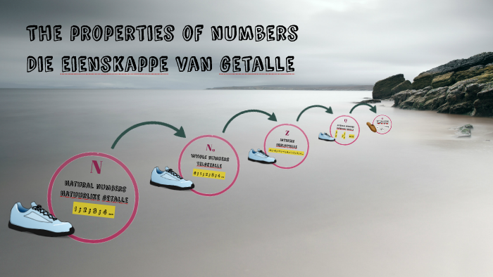 Telgetalle / Whole numbers by Marissa van der Walt on Prezi