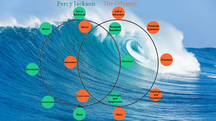 Odysseus Percy Jackson comparison. by Johan Moen on Prezi