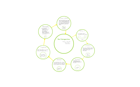 The 7 Perspectives by on Prezi
