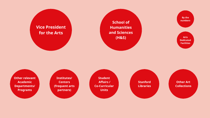 Organization Tree by Galen Oback on Prezi