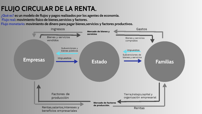 FLUJO CIRCULAR DE LA RENTA. by Patricia Vasileva Ralcheva on Prezi